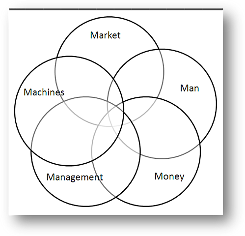 Artikel Kesehatan Masyarakat: Fungsi Man, Money, Methods,Material ...