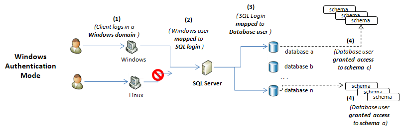 Dbms Notes Writing Blocks To Disk Identity And Access Control Authentication And Users