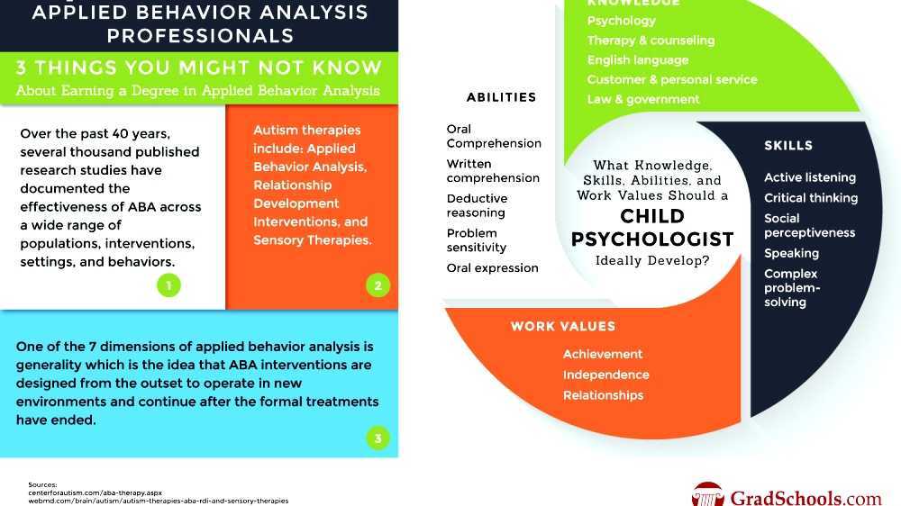 Professional practice of behavior analysis