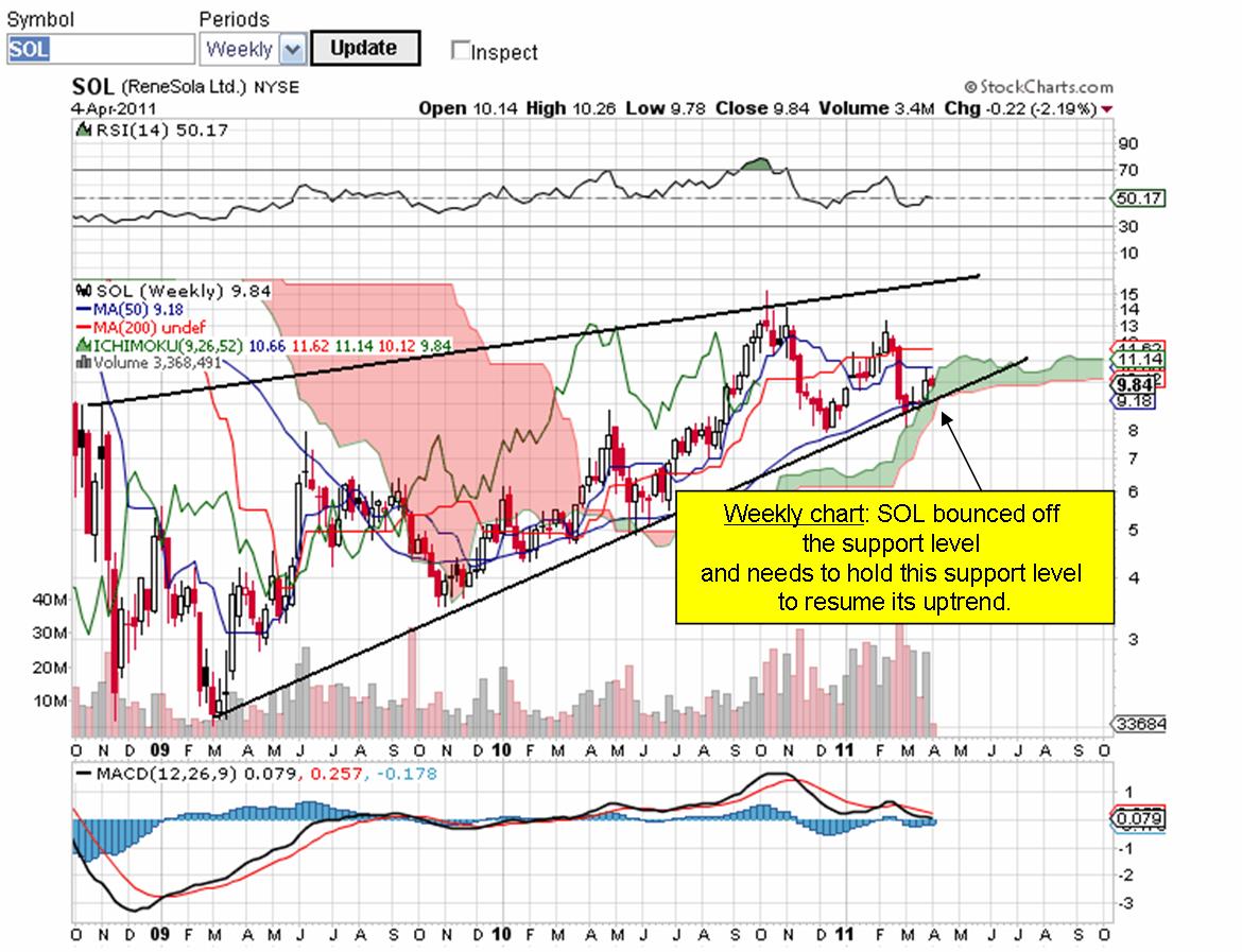 The Ichimoko Trader: ReneSolar (SOL) - Trading off weekly and daily charts