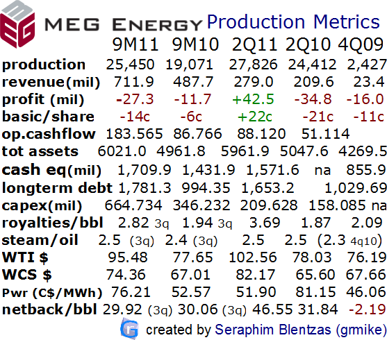 North American Interests: Meg Energy Oil Exploration Update (double ...