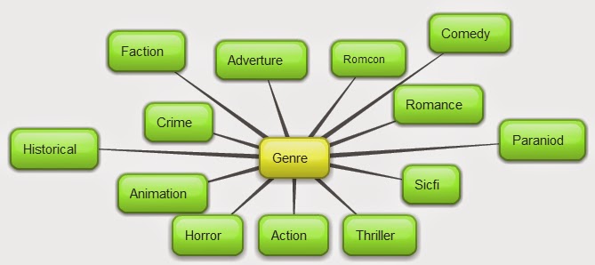 Video Emily: mindmap of genre