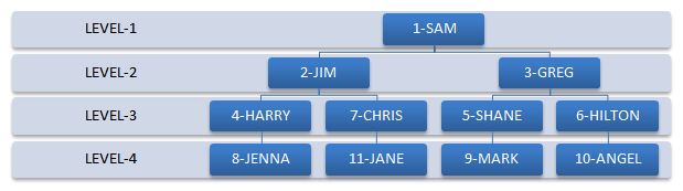 Oracle – Hierarchical Queries ~ Tech Volcano Oracle – Hierarchical Queries ~ Tech Volcano
