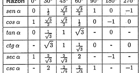 LAS RAZONES Y FUNCIONES TRIGONOMÉTRICAS