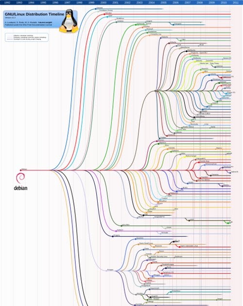 Todas las distribuciones Linux hasta 2011 | No solo Unix | GNU Linux ...