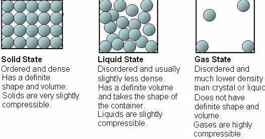 Solid Molecules Structure
