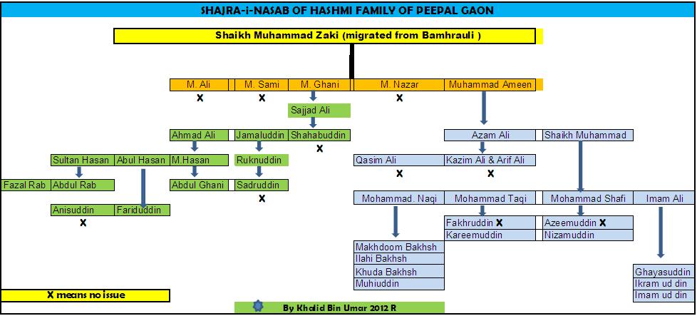 Wirasat - Pargana Chail- Allahabad: September 2012