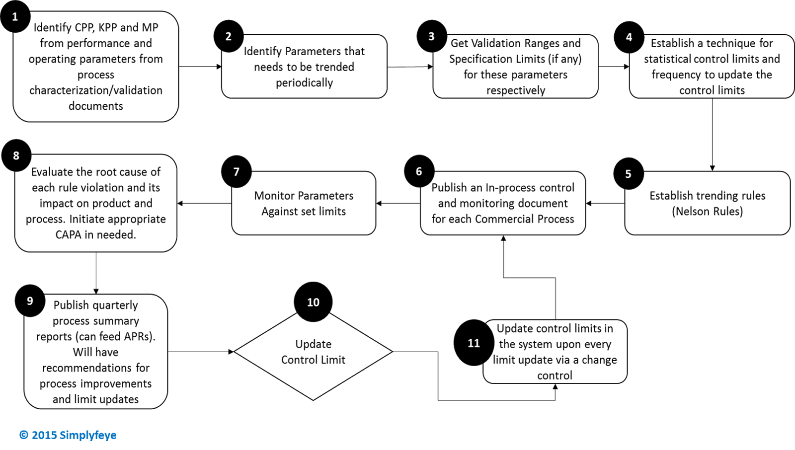 Simplyfeye Official Blog: Continuous Process Verification (What it ...