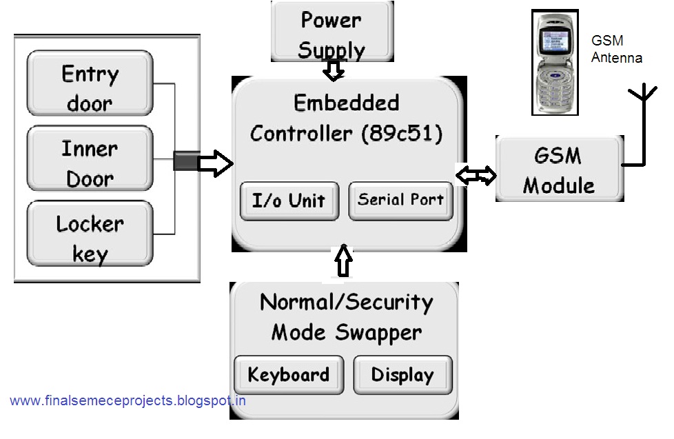 Final Year Projects: GSM BASED BANKING SECURITY SYSTEM AND THEFT ALERT ...