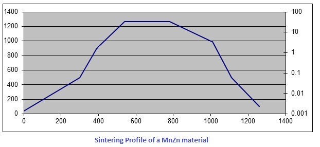 Ferrite Core Manufacturing Process ~ Power Electronics Talks