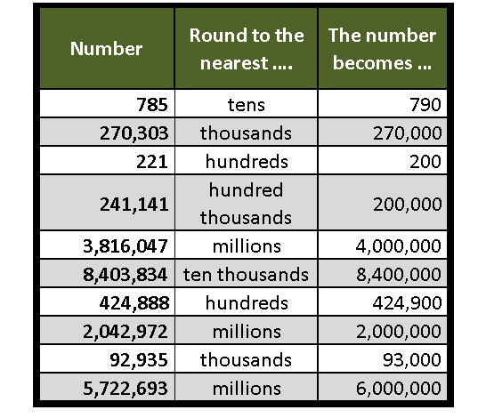 Spire : More Exercises in Rounding Numbers