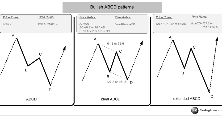 Teknik Analiz Formasyonlar: ABCD Boğa Formasyonu (Bullish AB=CD Patterns)