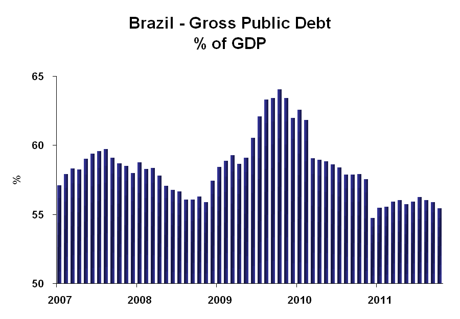 Brazil Monitor: Brazil: Gross Public Debt