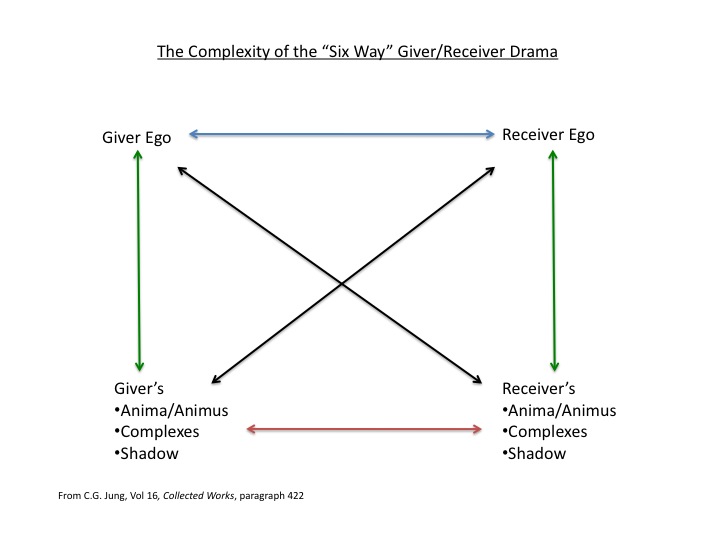 Jungian Circle: When Helping Hurts: The Archetypes of Giving and Receiving