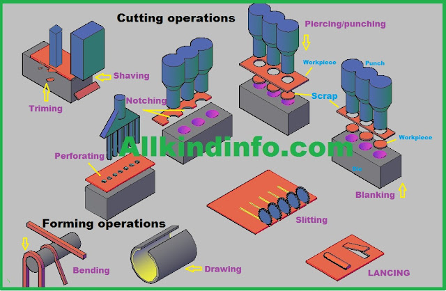 Press work cutting and forming operations | Informational Encyclopedia