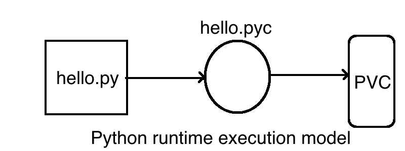 Programming for beginners: Python: Hello World program