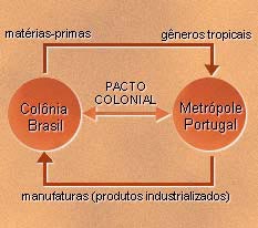 História Online CEEM: Pacto Colonial