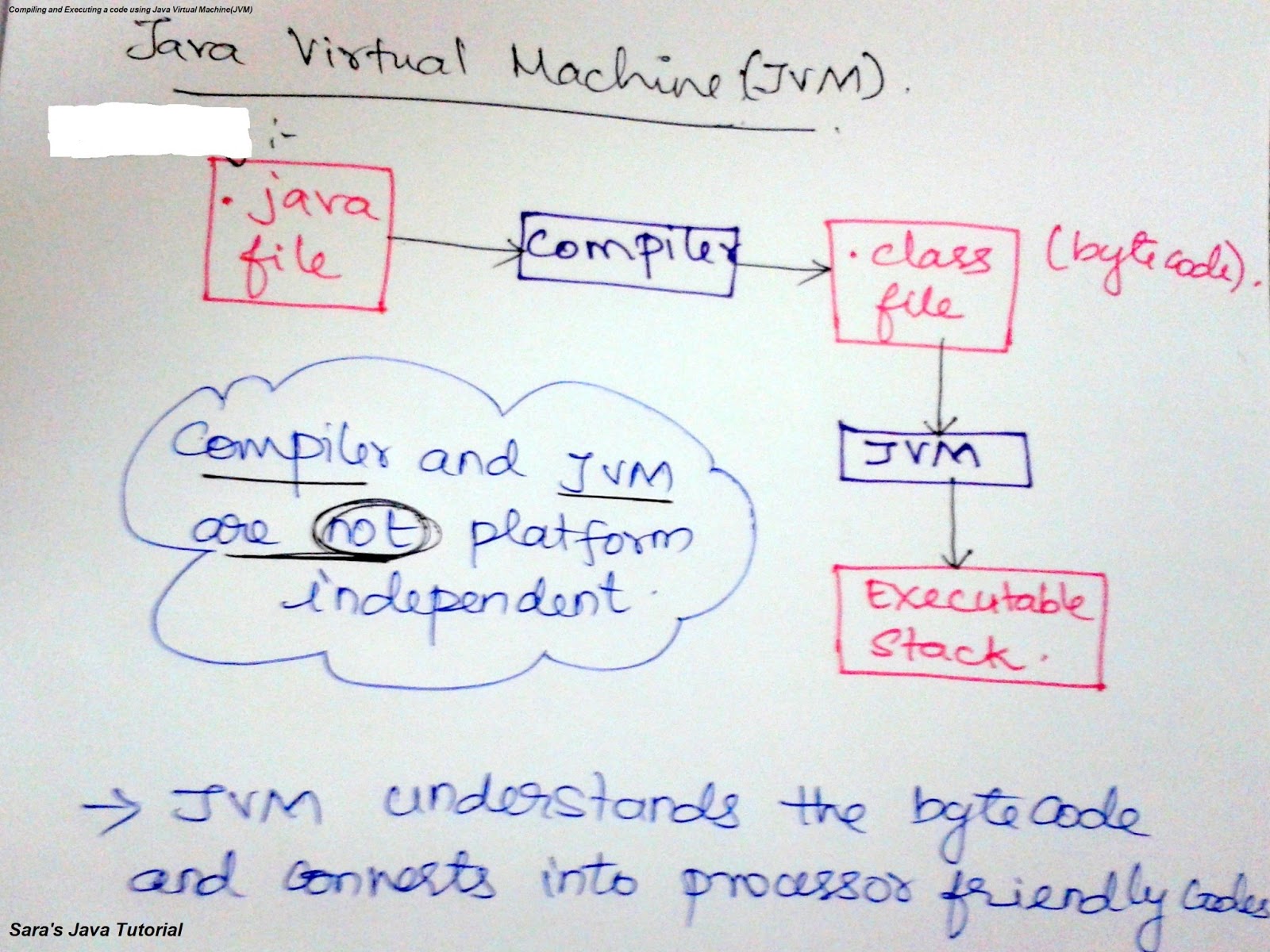 Sara's Java Tutorial