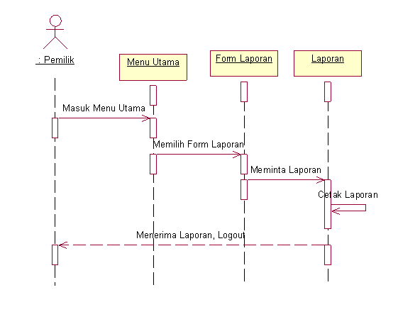 HealMe STMIK: Tugas RPL Sequence Diagram