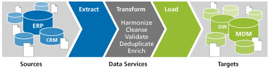 SAP Businesss Objects - Data Integrator / Data Services