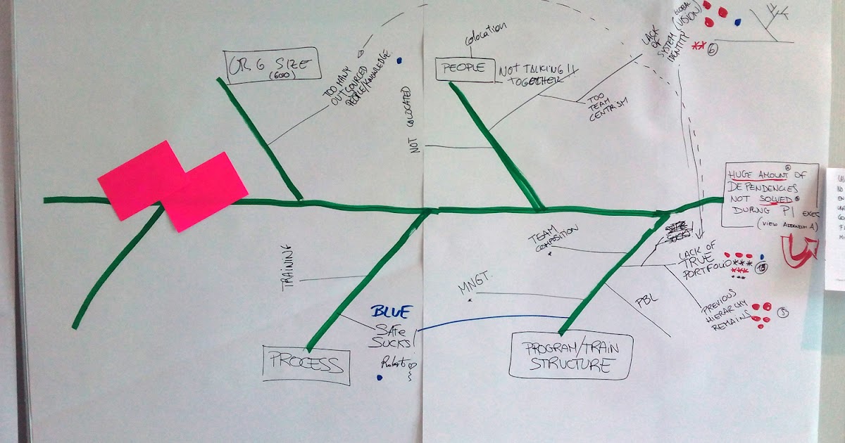 Blog De Un Apóstol De Scrum Y Kanban ¿cómo Identificar De Forma ágil