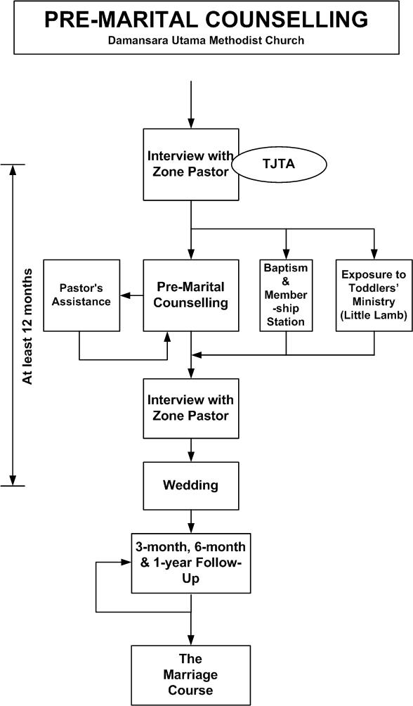 Pre-Marital Counselling (PMC) Process