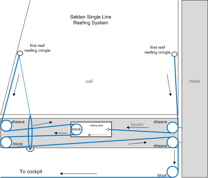 Sail with Bliss: Selden Single Line Reefing System