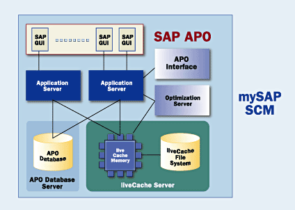 Online SAP APO Training