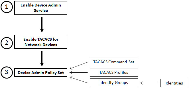 UC Corner: Finally TACACS on ISE