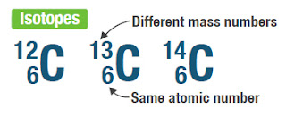 SimplyChemistry: C1 : 1.2-PROTON NUMBER, MASS NUMBER, IONS & ISOTOPES