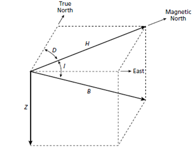 Metode Geomagnet Untuk Eksplorasi Geofisika - Widia's Sojourn