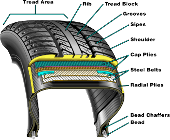 Tire Basics and the Tire Selection Process – East Coast Overland Adventures