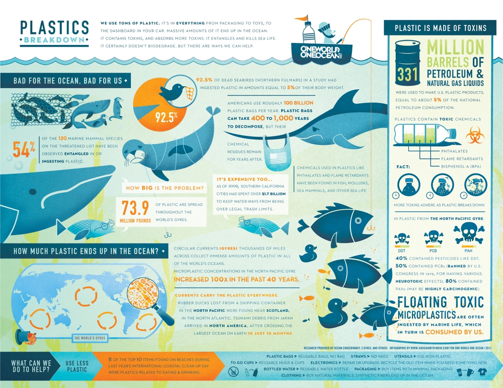 Seabin - Pollution Free Ocean For Our Future Generations : Info-graphic