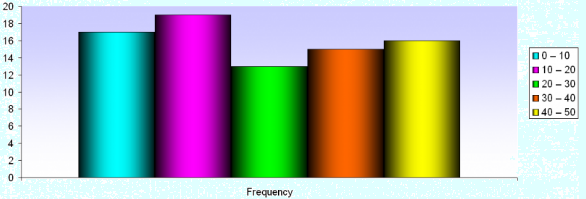 Get Math Help: Rate Histograms Tutoring