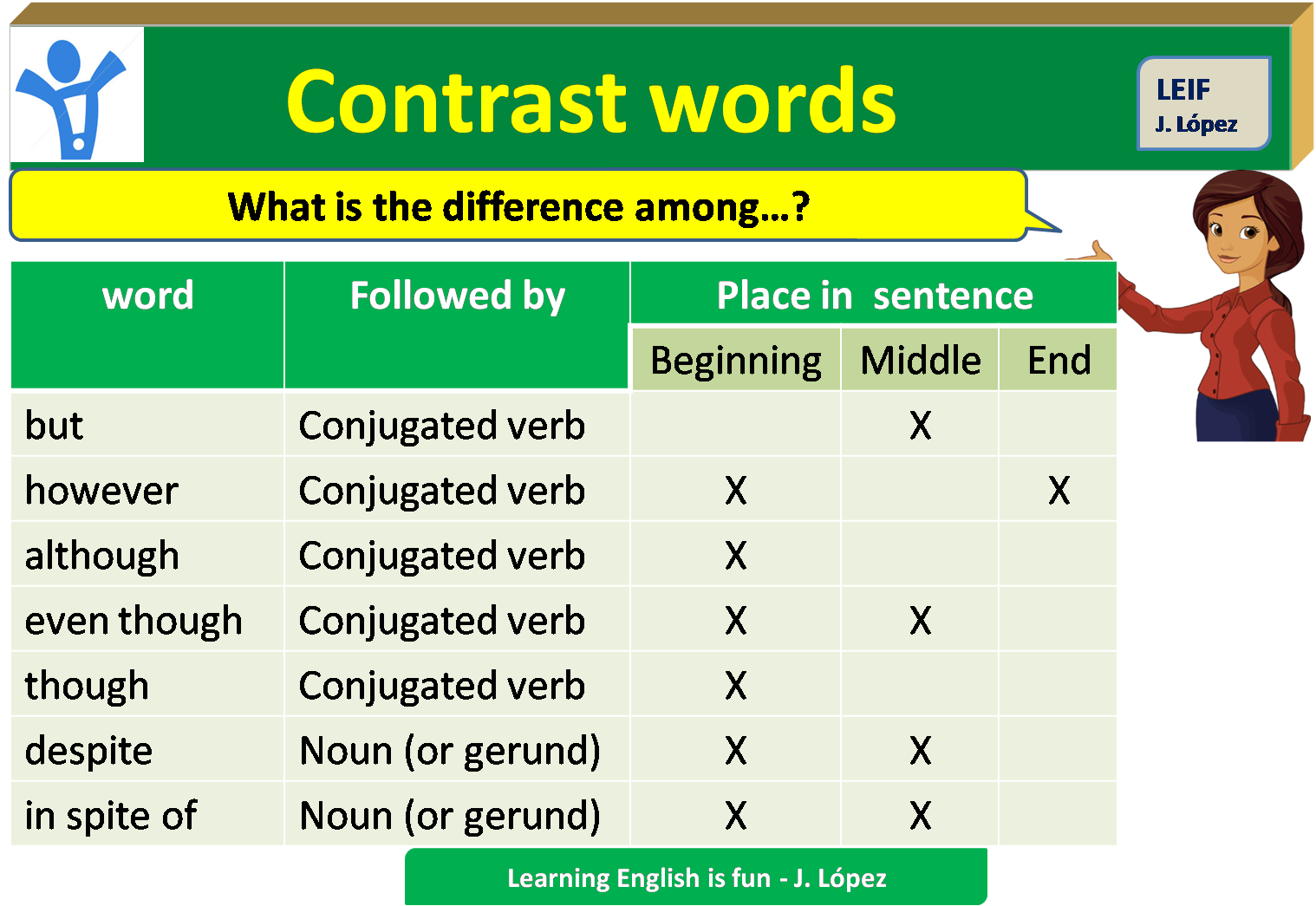 Improving your writing: although / even though / though