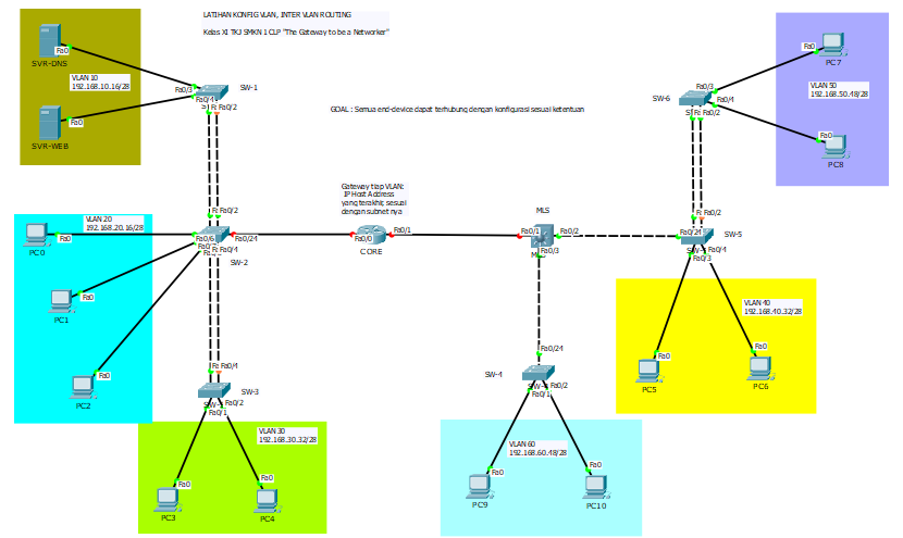 Konfigurasi Inter Vlan Routing Pada Cisco Packet Tracer