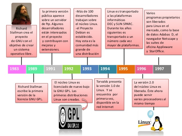 Linea de tiempo de windows y ubuntu