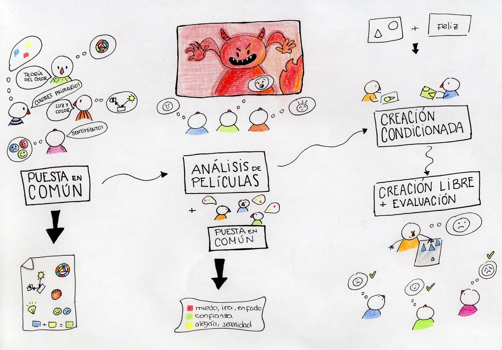 Storytelling en las aulas: Reto 3 #VisualMooc: Mapa Visual