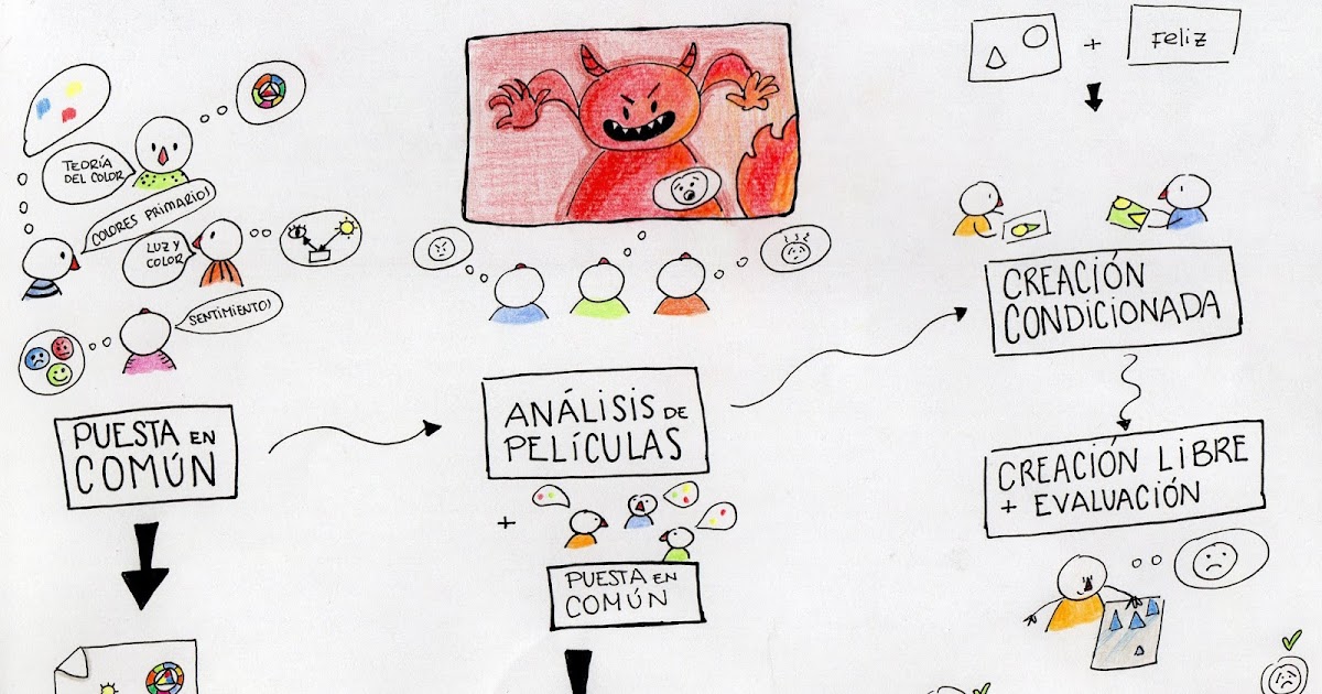 Storytelling en las aulas: Reto 3 #VisualMooc: Mapa Visual