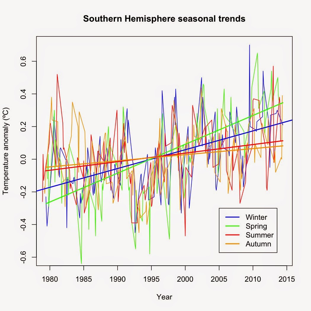 Seasonal trends by hemisphere