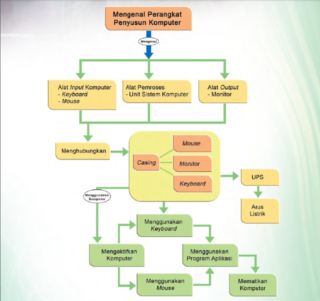 Operasi Dasar Komputer ~ Pembelajaran TIK