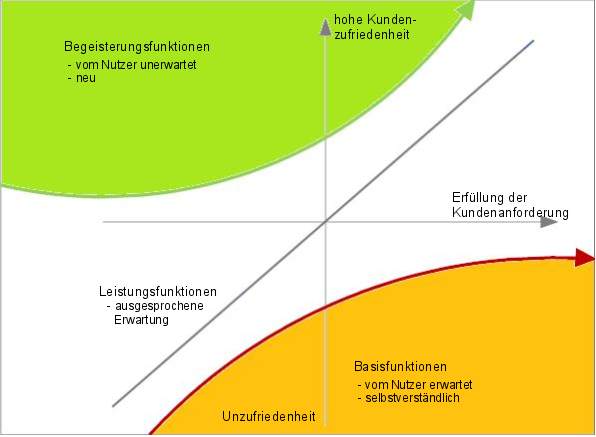 Softwaretest und Softwarequalität: Kano-Modell - Bewertung von ...