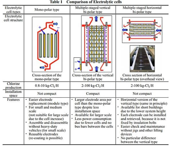 Sistem Standard Proses Electrochlorination Plant - sea weedte