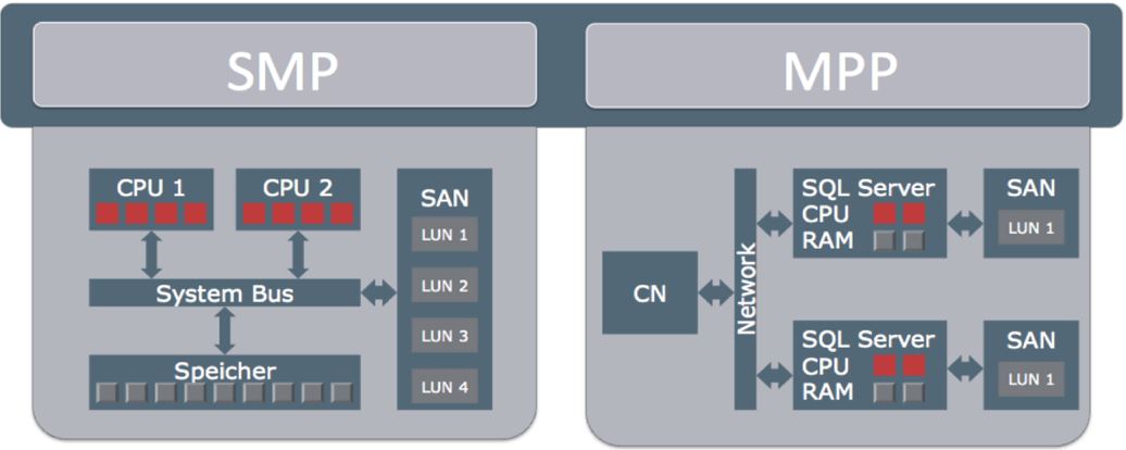 Amoeba Technologies - IT Consulting | IT Training: Difference between ...