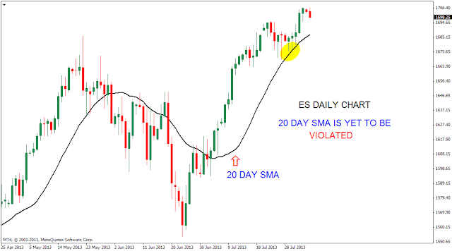Stock Market Chart Analysis: ES Chart update