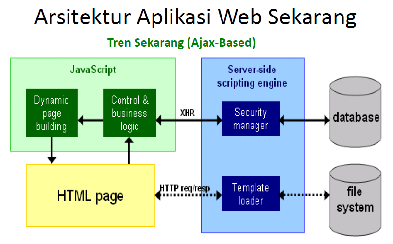 MY BLOG: Arsitektur Web