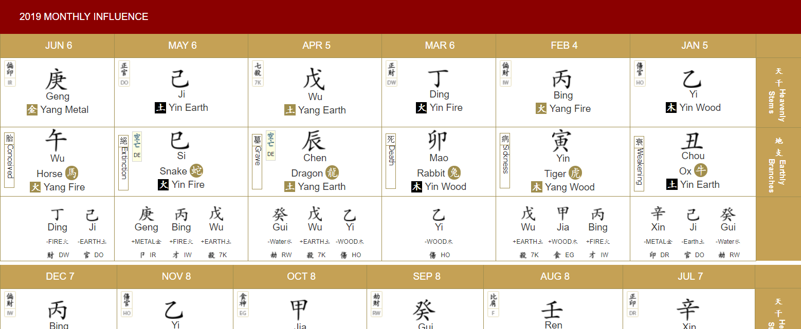 Understand your Bazi Chart