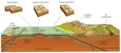 La dinámica interna y el relieve: 1. Los límites entre placas y el relieve