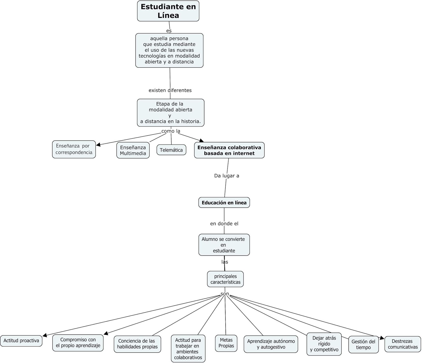 Mapa conceptual educación en línea