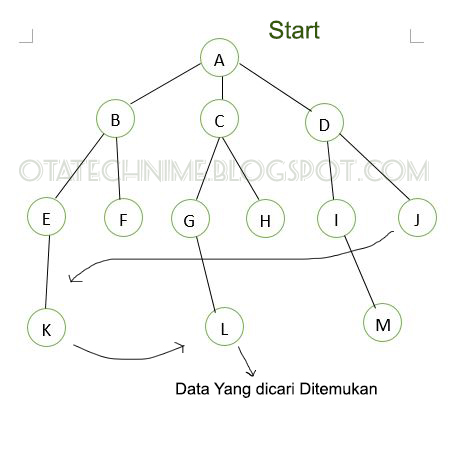 Bagaimana Algoritma Dfs